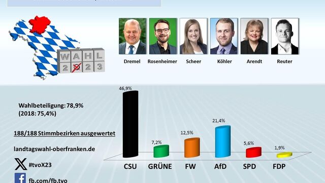 Landtags- und Bezirkstagswahl 2023: CSU Landtags- und Bezirkstagswahl 2023: CSU